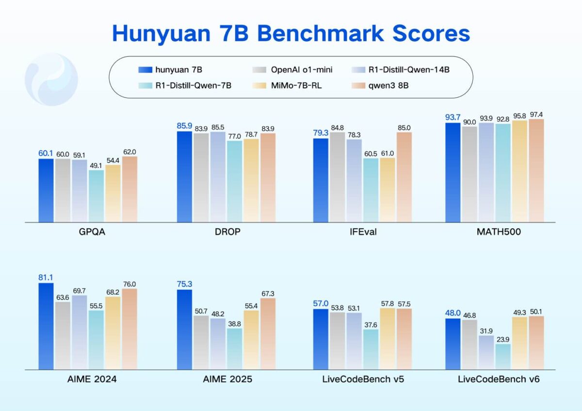 Tencent Hunyuan Expands Open-Source LLMs with Four Compact Models